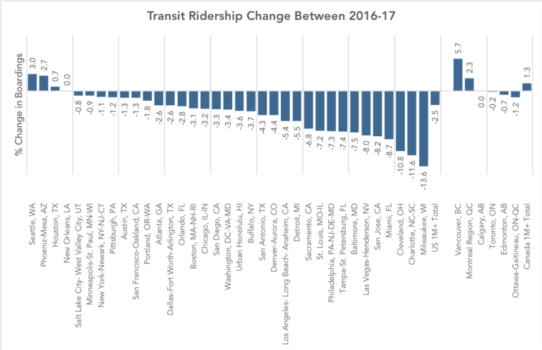 Why Does Ridership Rise or Fall? Lessons from Canada — Human Transit