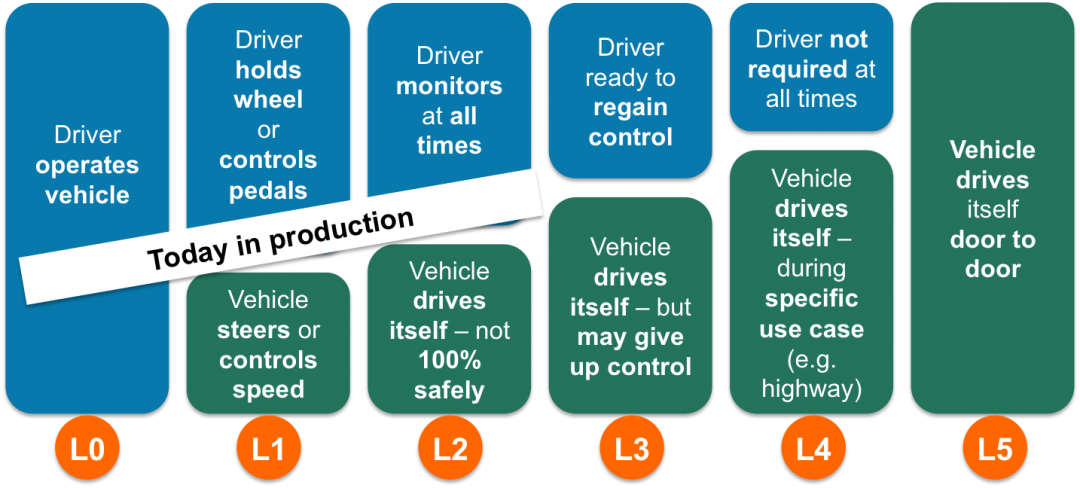 How do Autonomous Vehicles work? | Automation Levels | Pros and cons